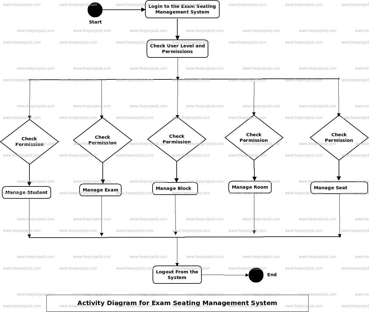 Exam Seating Management System UML Diagram | FreeProjectz